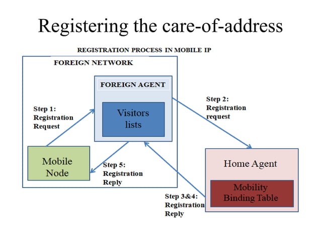 Key mechanism of mobile ip | PPSX | Computer Networking | Computing