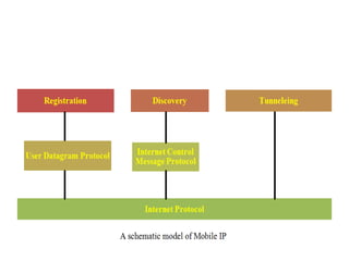 Key mechanism of mobile ip | PPSX