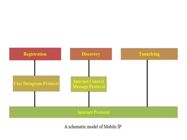 Key mechanism of mobile ip | PPSX | Computer Networking | Computing