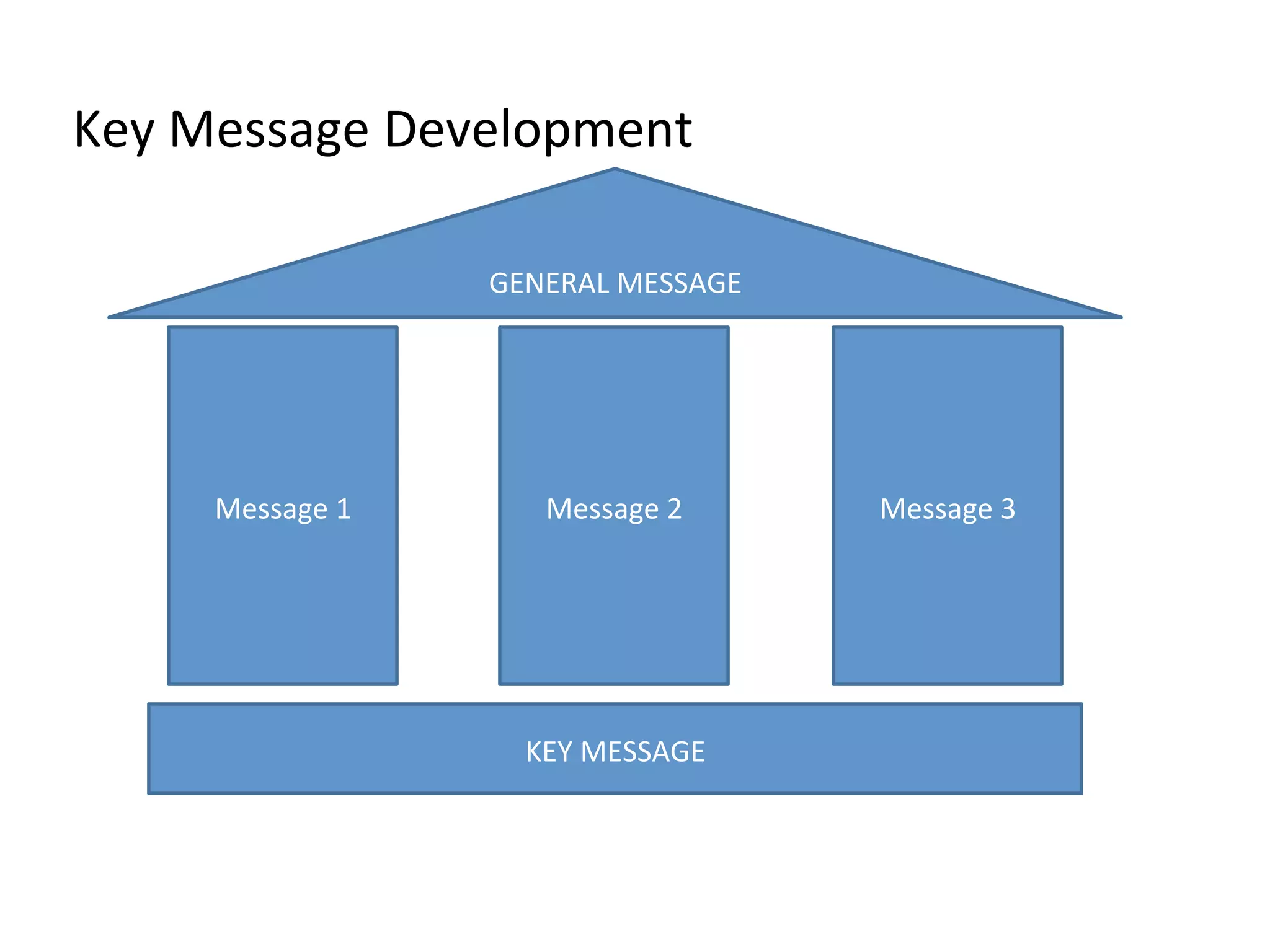 Key message development | PDF
