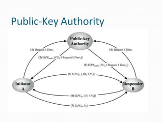 key management in cryptography and network security | PPTX