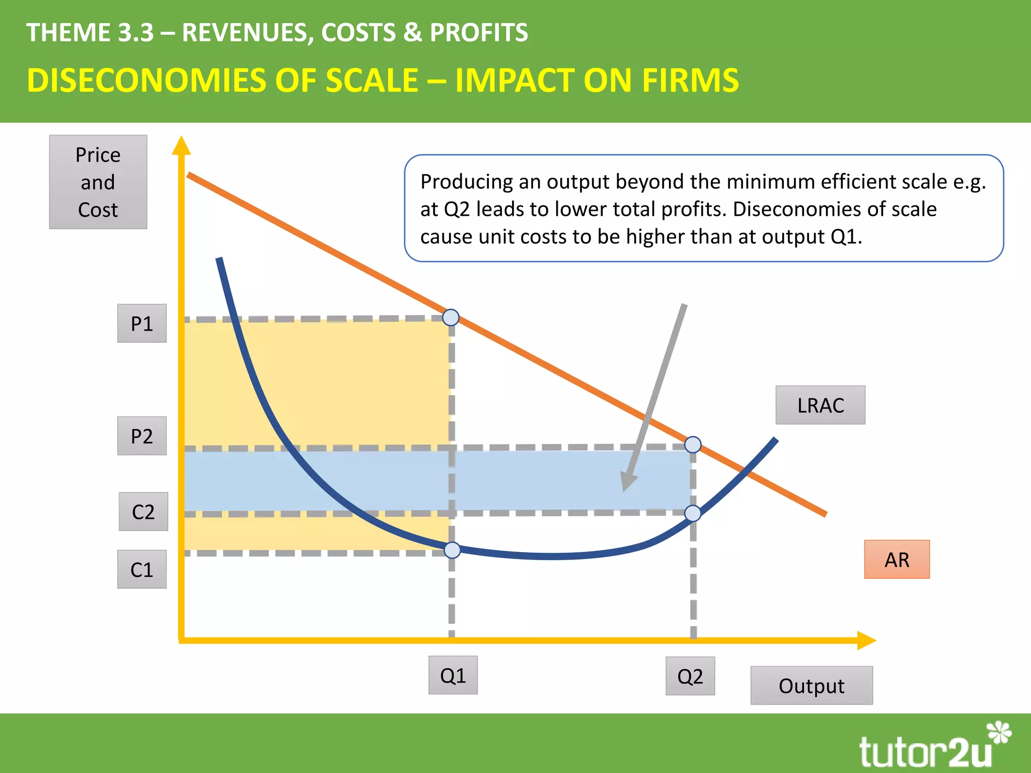 Key Diagrams for Year 2 Microeconomics | PPTX