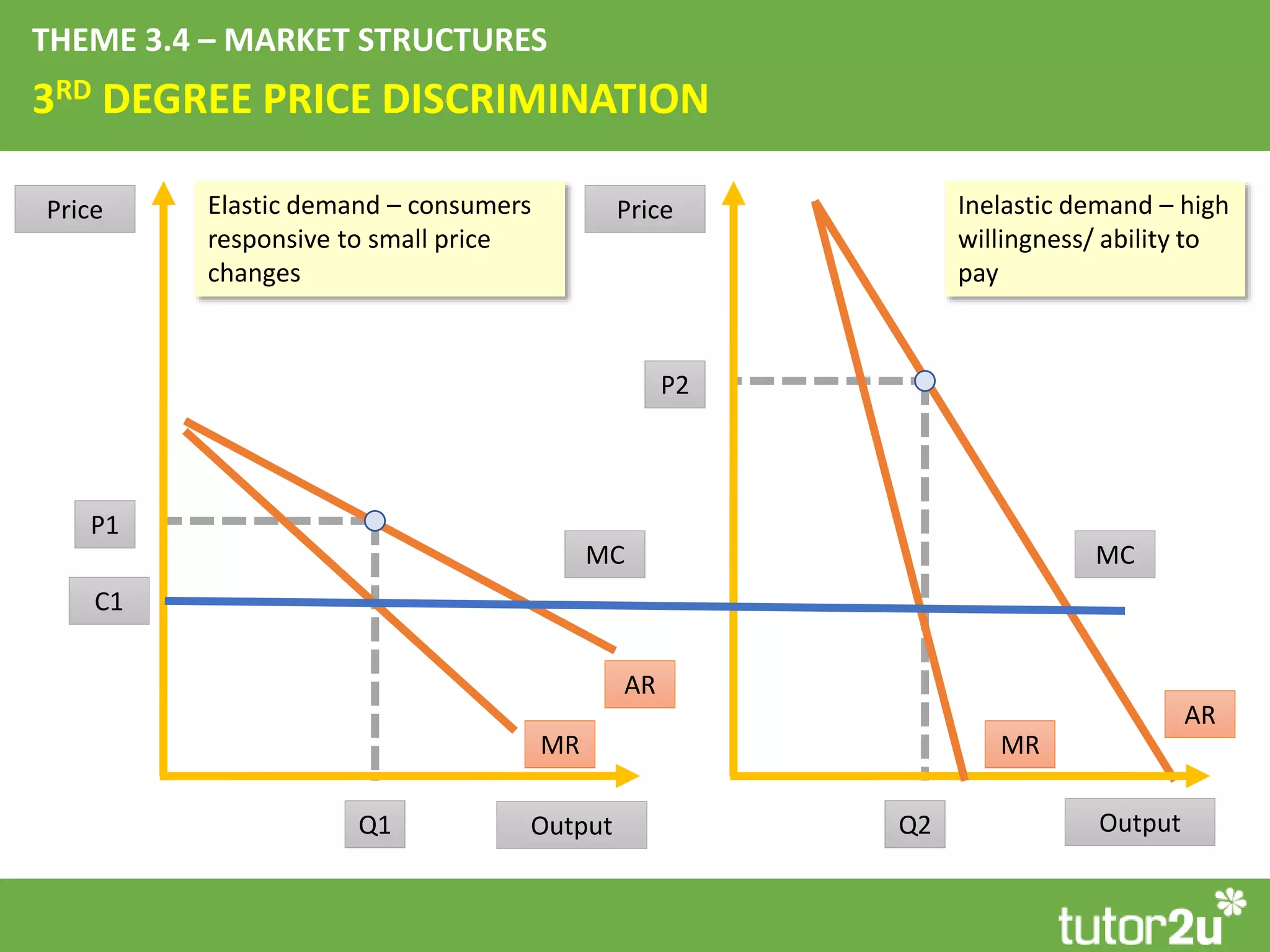 Key Diagrams for Year 2 Microeconomics | PPTX