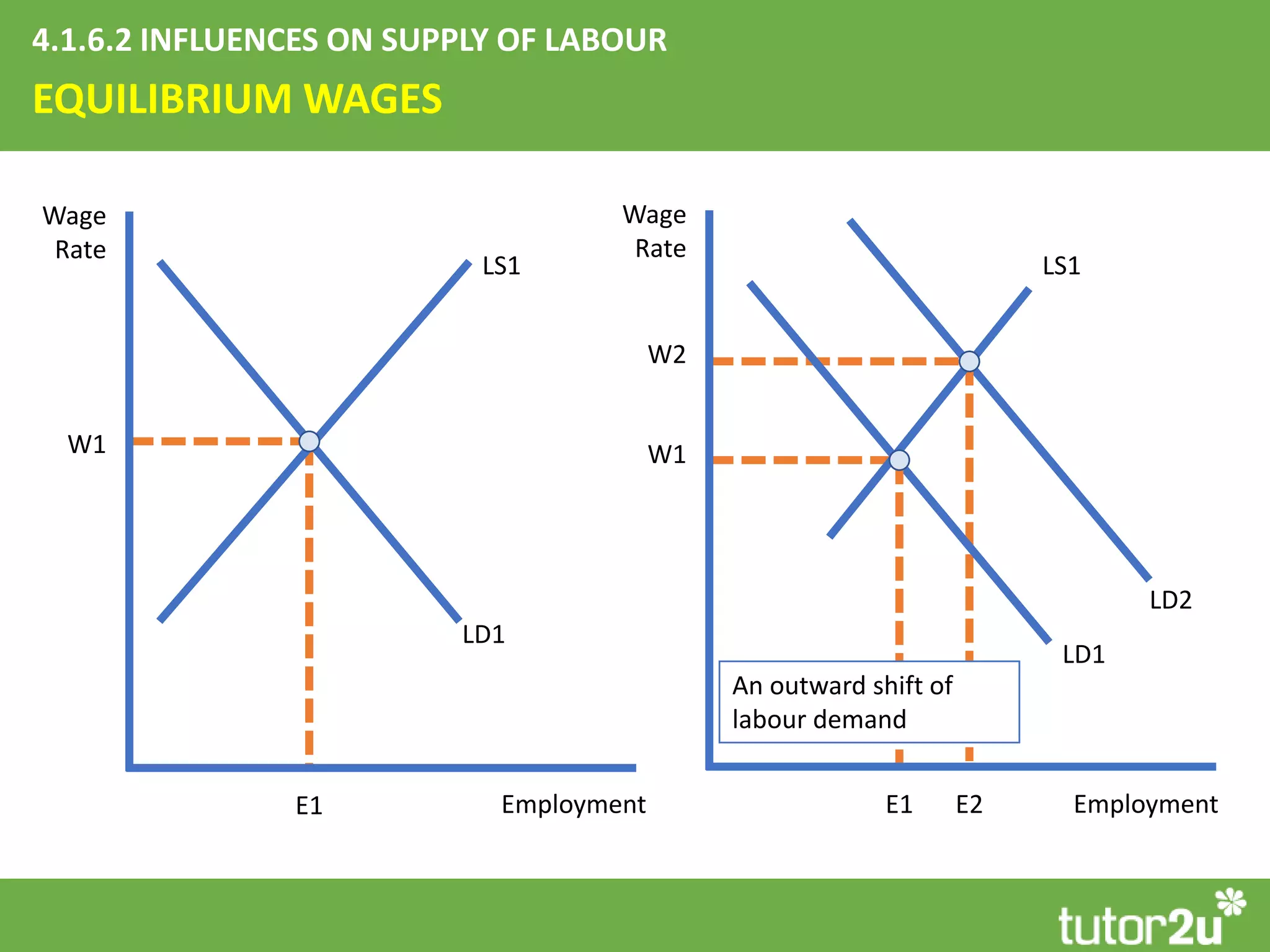 Key Diagrams for Year 2 Microeconomics | PPTX