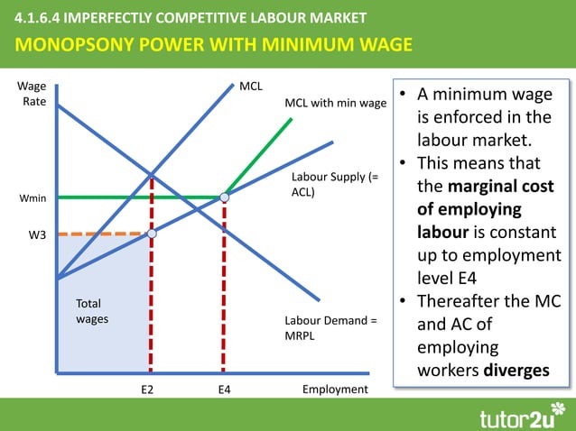 Key Diagrams for Year 2 Microeconomics