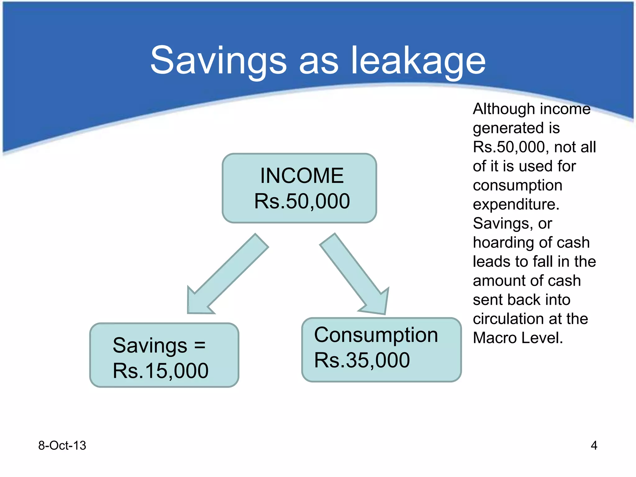 Keynes and critique of neo classical model | PPSX