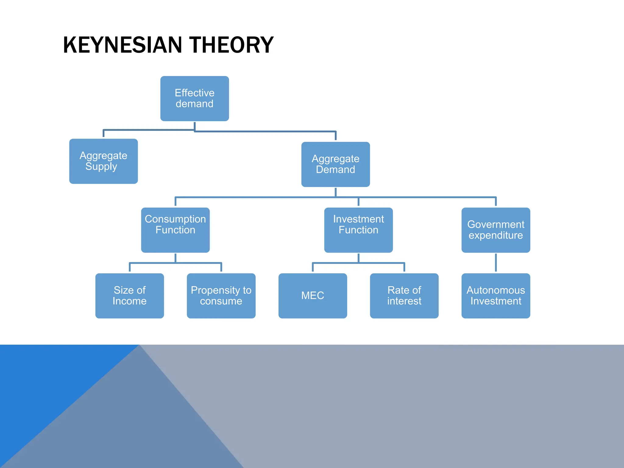 Keynesian-Economics.pptx aggregate demand and supply | PPTX