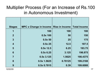 Keynesian Model Income Determination | PPT