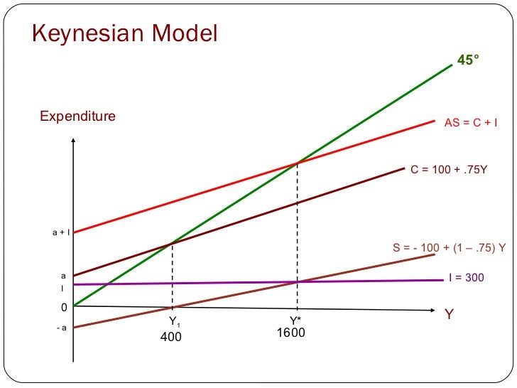 Keynesian model with multiplier