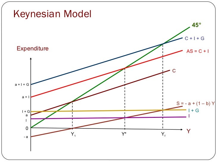 Keynesian model with multiplier