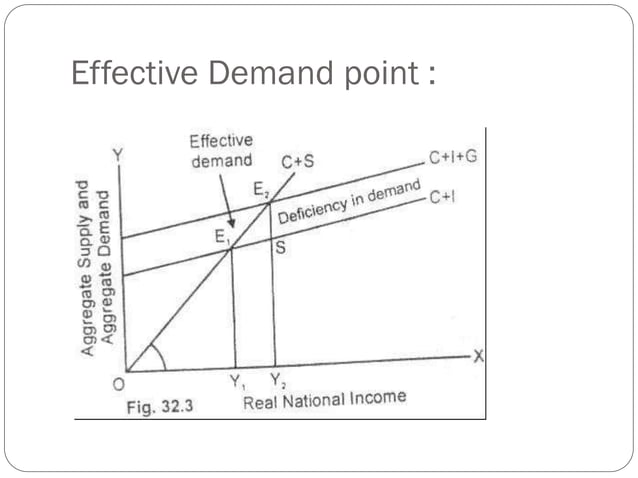 Keynesian theory of income determination | PPTX | Economy | Business ...