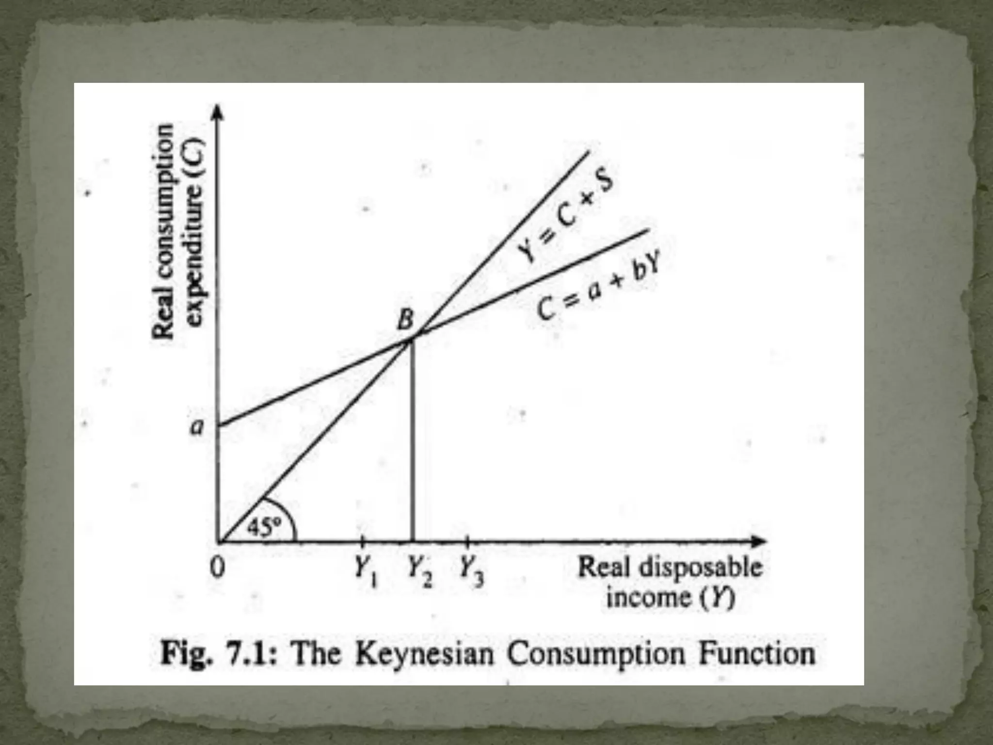 Keynes's psychological law of consumption | PDF