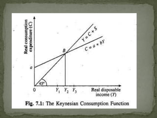 Keynes's psychological law of consumption | PDF