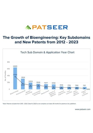 Key New Patents of Bioengineering | PDF