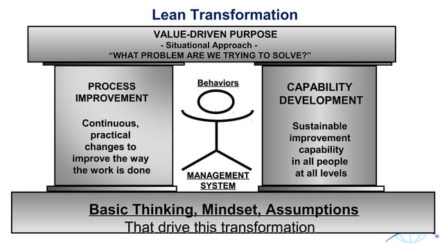 Lean Transformation Model | PPT