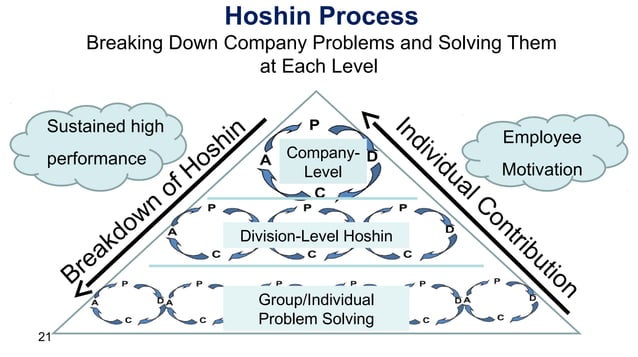 Lean Transformation Model | PPT