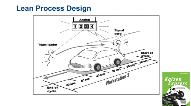 Lean Transformation Model | PPT
