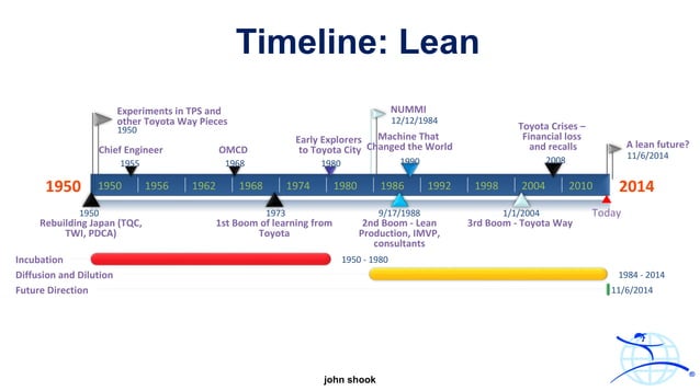 Lean Transformation Model | PPT