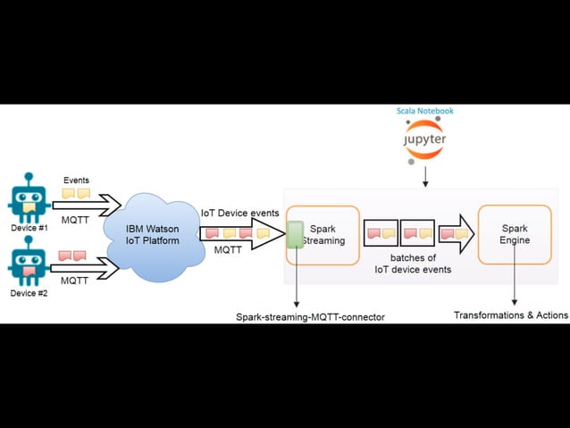 Deeplearning And Advanced Machine Learning On Iot Ppt