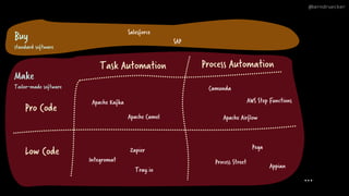 CamundaCon 2021 Keynote :From Human Workflow to High-Throughput Process ...