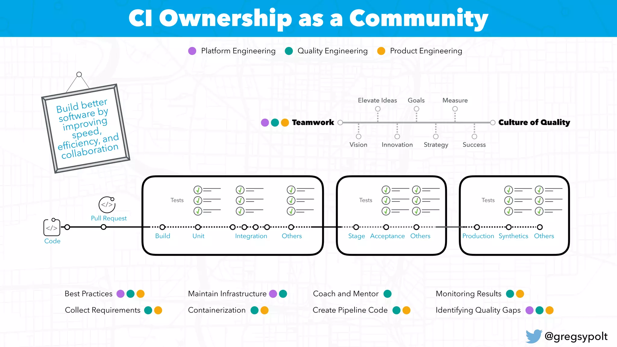 Agile Devops Keynote The Evolution Of A Continuous Integration Pipeline Pdf Cloud