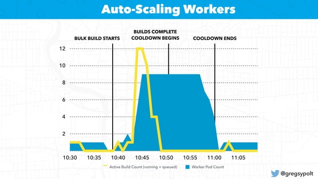 Agile Devops Keynote The Evolution Of A Continuous Integration Pipeline Pdf Cloud