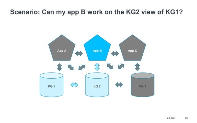 Shapes For Sharing Between Graph Data Spaces And Epistemic Querying Of Rdf Star Ppt