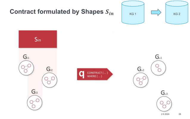 Shapes for Sharing between Graph Data Spaces - and Epistemic Querying ...