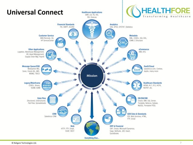 Creating an Integrated Healthcare Delivery System through IT | PPT