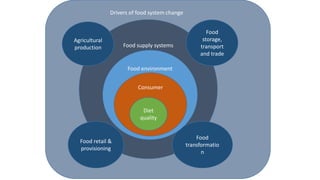 food systems in urbanizing world | PPTX