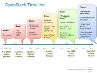 Dell OpenStack Powered Cloud Solution and Case Sharing | PPTX | Cloud ...