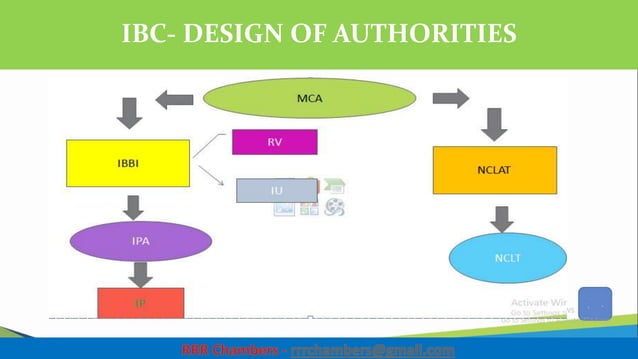 KEY NOTE- IBC(INSOLVENCY & BANKRUPTCY CODE) DESIGN- PPT.pptx ...
