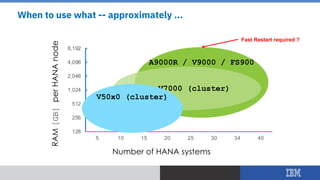 Pushing new industry standards with Sap Hana | PPT