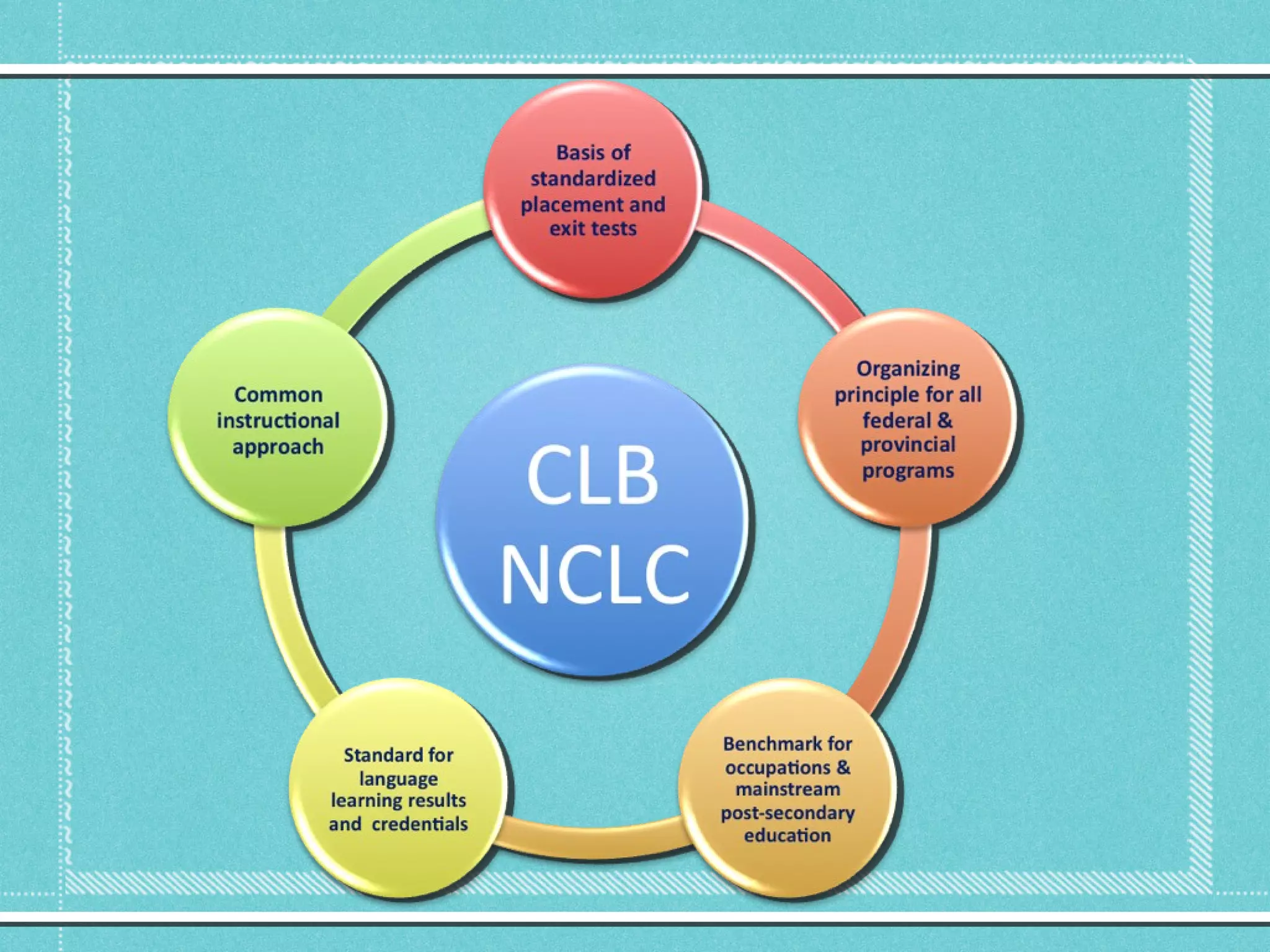 Assessment & Evaluation? Sorry, but I'm too busy teaching | PPT