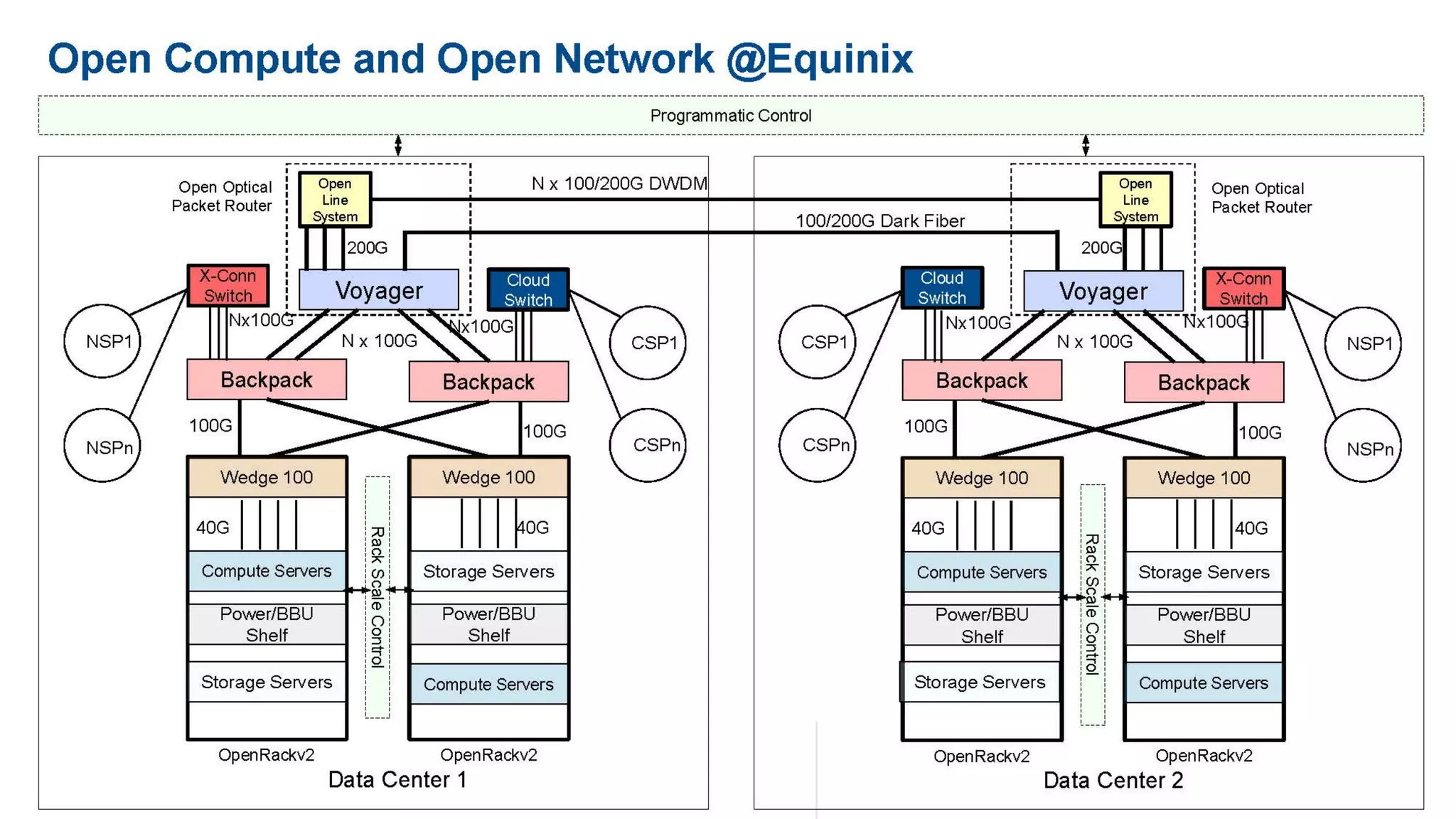 Disaggregation @Equinix | PDF