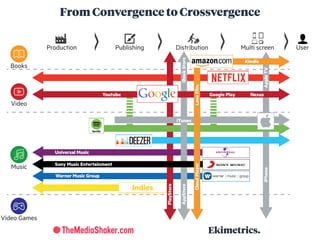 The Music Industry Evolution by TheMediaShaker and EkiMetrics | PDF
