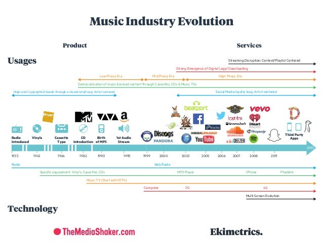 The Music Industry Evolution by TheMediaShaker and EkiMetrics