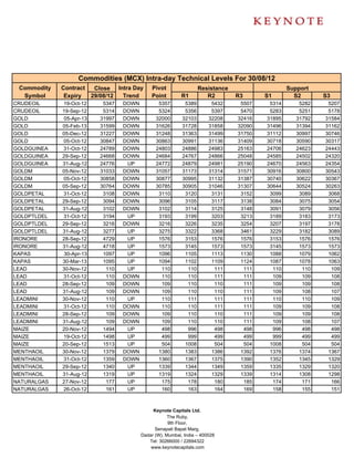 Keynote technicals commodity intraday levels for 300812 | PDF | Commodities | Economy