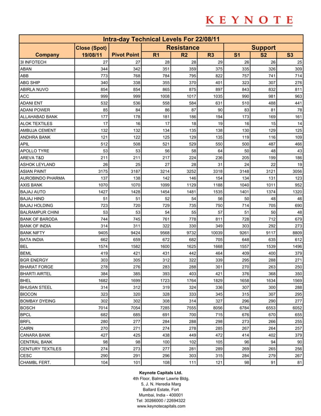 Keynote technicals intraday levels 220811 | PDF