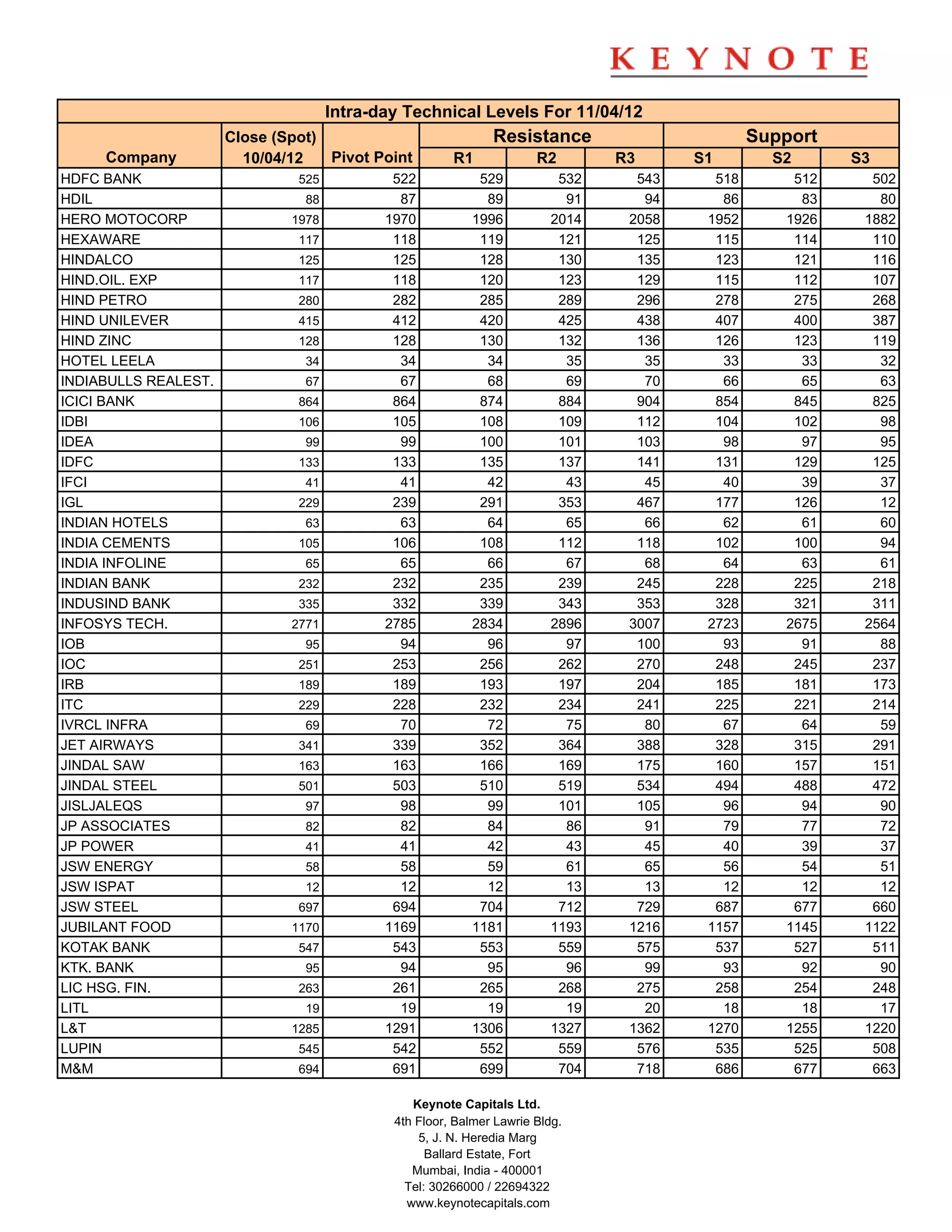 Keynote technicals intraday levels for 110412 | PDF
