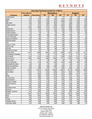 Keynote technicals intraday levels for 110412 | PDF