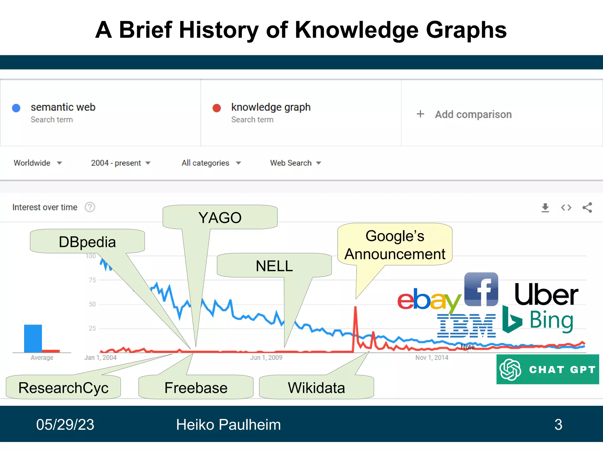 Knowledge Graph Generation from Wikipedia in the Age of ChatGPT ...