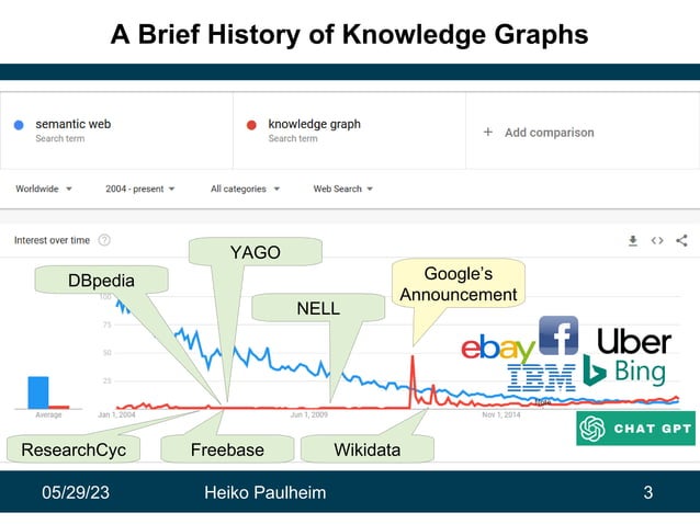 Knowledge Graph Generation from Wikipedia in the Age of ChatGPT ...