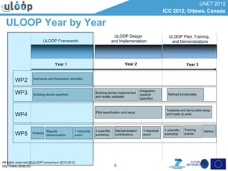 ULOOP project overview - the second generation of user-centric networking | PDF