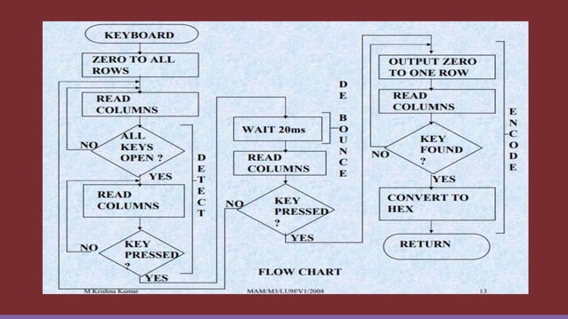 Keypad interfacing | PPT