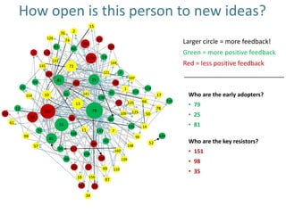 Do you know the KEY players in your organization? | PPTX