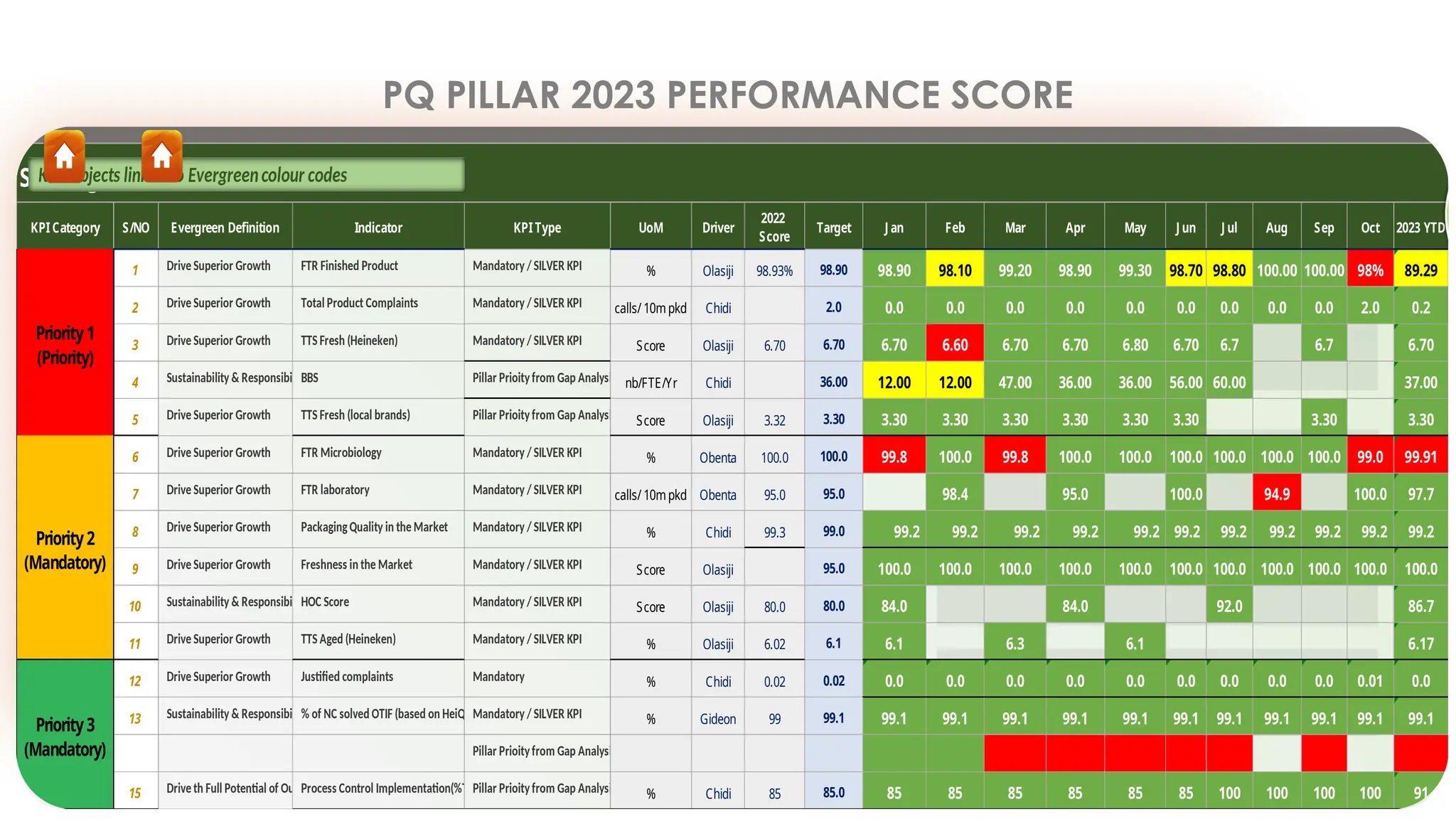 KEY PERFORMANCE SCORECARD LABORATORY ENVIRONMENT | PPTX