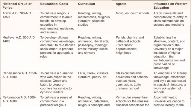 Key Periods in Educational History .pptx | Islam | Religion & Spirituality