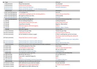 Key phrases formal informal for email | PPT