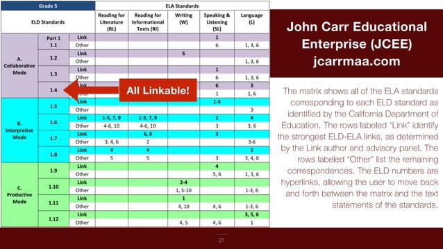 Key Principles & Digital Tools for ELL Instruction | PPT